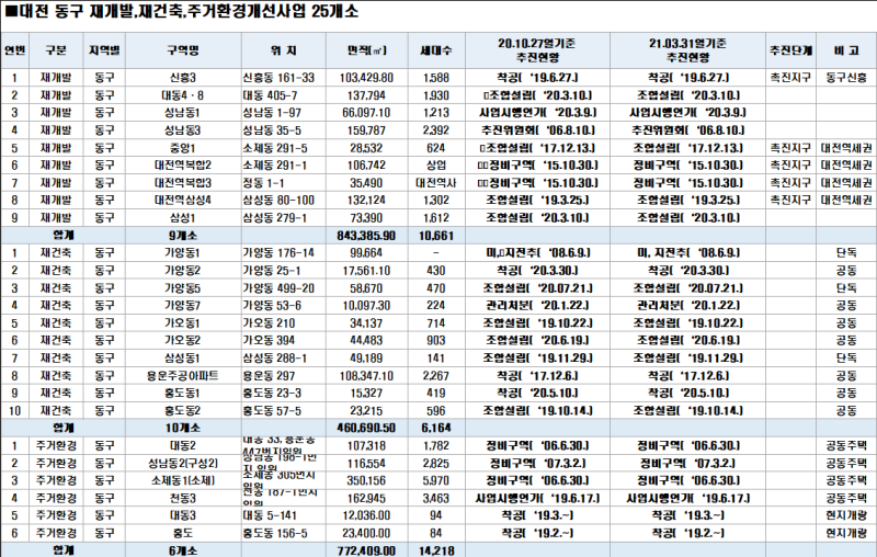 대전 재건축 And 재개발 And 주거환경개선사업 총 정리 서구 동구 중구 유성구 대덕구 네이버 블로그