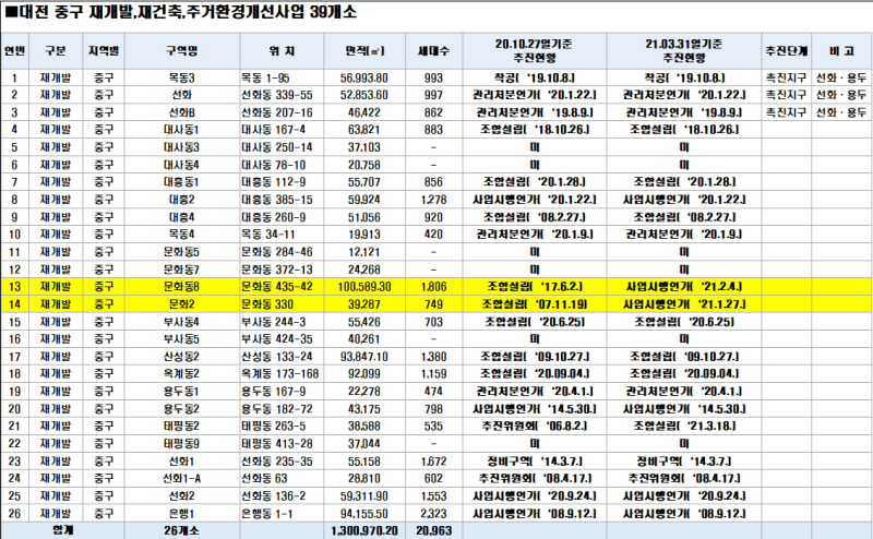 대전 재건축 And 재개발 And 주거환경개선사업 총 정리 서구 동구 중구 유성구 대덕구 네이버 블로그