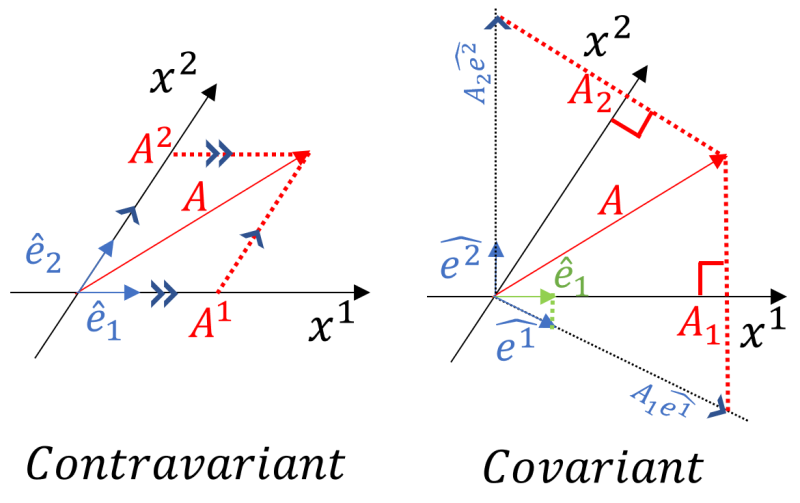 [일반 상대성이론] 공변(Covariant)과 반변(Contravariant) : 네이버 블로그
