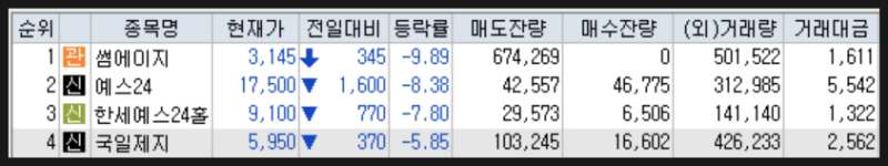 2021년 4월 15일 시간외 특징주 상한가 상승종목 하한가 하락종목 이유 알아보기 에이치디 크라운제과우 윈텍 위즈코프 썸에