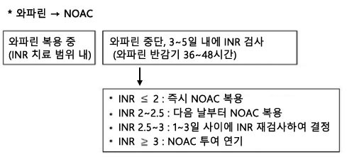 심방세동에서 NOAC 사용 : 적응증, 복약지도, 항응고제 교체법 : 네이버 블로그