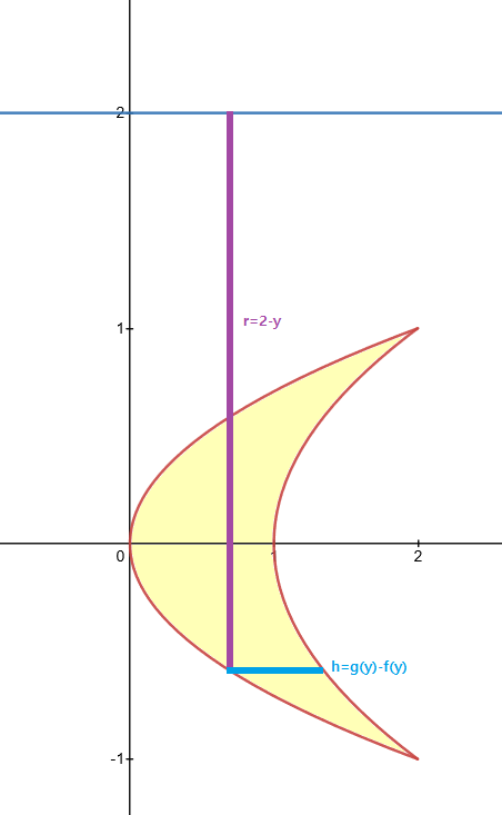 [미분적분학] Cylindrical Shell Method : 네이버 블로그