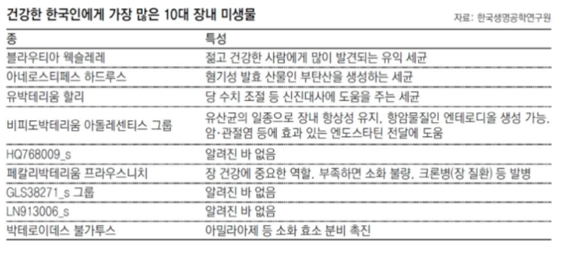 장내세균 유전체 분석 원리 및 장내환경 모니터링한국의과학연구원 마이크로바이옴센터 네이버 블로그