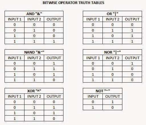 레지스터 구조체 비트필드 만들고, 비트 연산 수행하기 (Bitwise Operations) : 네이버 블로그