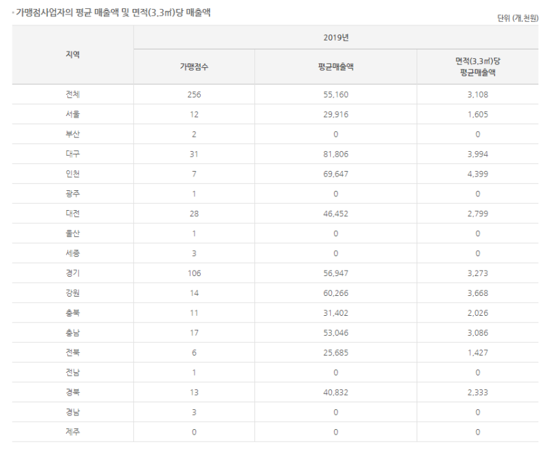 가맹점 268개 신통치킨 창업 알아보자 1편 Feat 통닭 체인점 창업비용 네이버 블로그