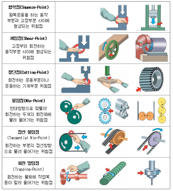 산업안전기사 기출문제 위험점 물림점 54 다음 중 기계설비에서 반대로 회전하는 두 개의 회전체가 맞닿는 사이에