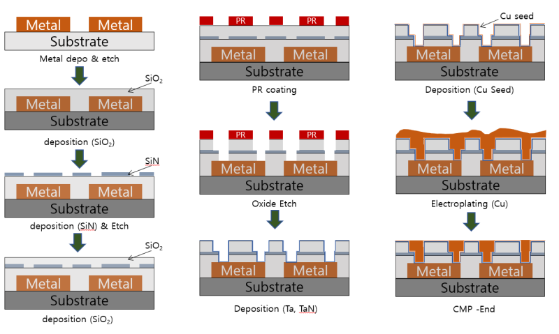 Dual Damascene Process : 네이버 블로그