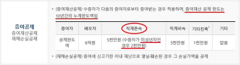 미성년 자녀 현금 증여 후 국세청 홈택스에서 셀프 신고하기 증여세 준비 서류 네이버 블로그