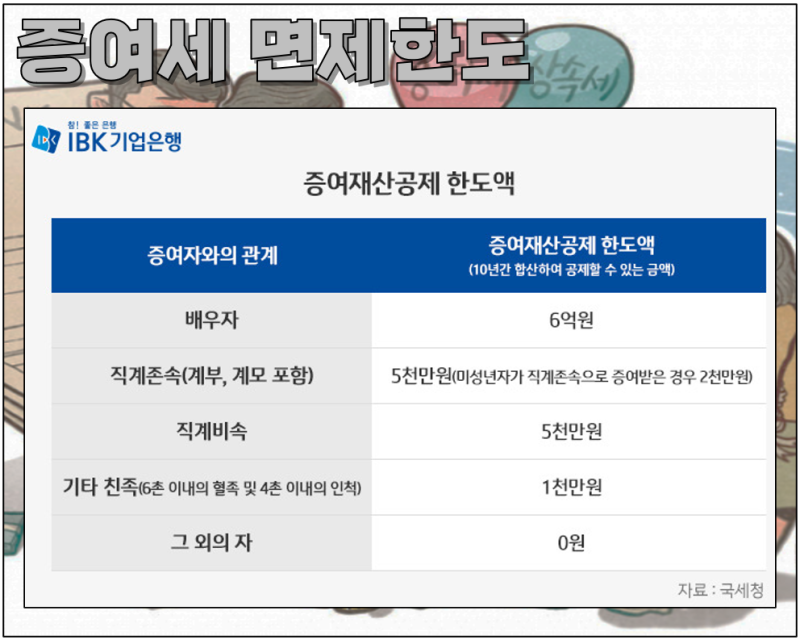 증여세 면제한도와 신고방법 총정리자녀 부부 손자 미성년자 며느리 형제간 주식 주택 네이버 블로그