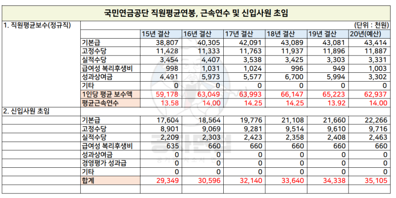 국민연금공단 채용 국민연금 자소서 경쟁률 연봉사무직심사직전산직기술직 건축 건축설비 전기 안전관리 네이버 블로그
