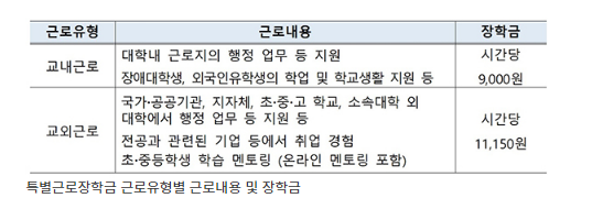 교육부 코로나19로 어려워진 대학생 월 89만원 근로장학금 신청하세요 네이버 블로그
