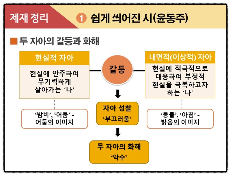 고등 문학 천재정 1 2 쉽게 씌여진 시윤동주☞내신 대비 작품 설명과 문제 네이버 블로그