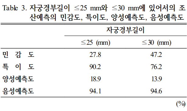 자궁경부길이와 조산 관련 논문들 네이버 블로그