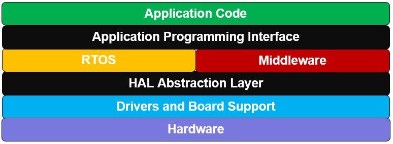API(Application Programming Interface)와 HAL(Hardware Abstraction Layer ...