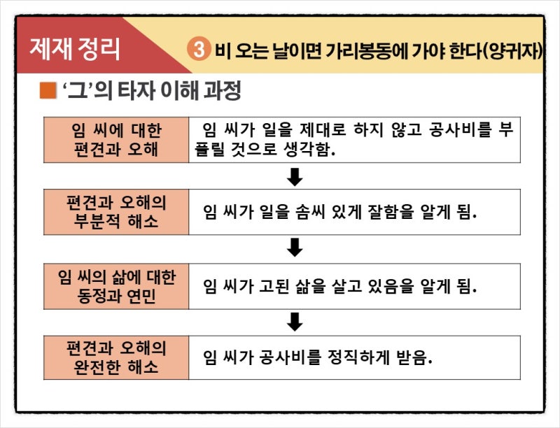 고등 문학 천재정 1 2 비 오는 날이면 가리봉동에 가야 한다양귀자☞내신 대비 작품 설명과 문제 네이버 블로그