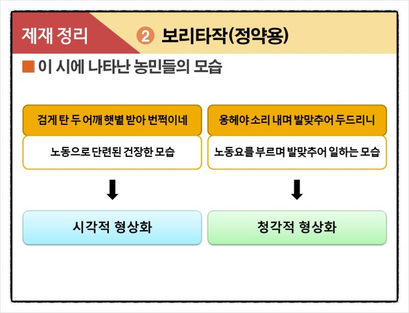 고등 문학 천재정 1 2 보리타작정약용☞내신 대비 작품 설명과 문제 네이버 블로그