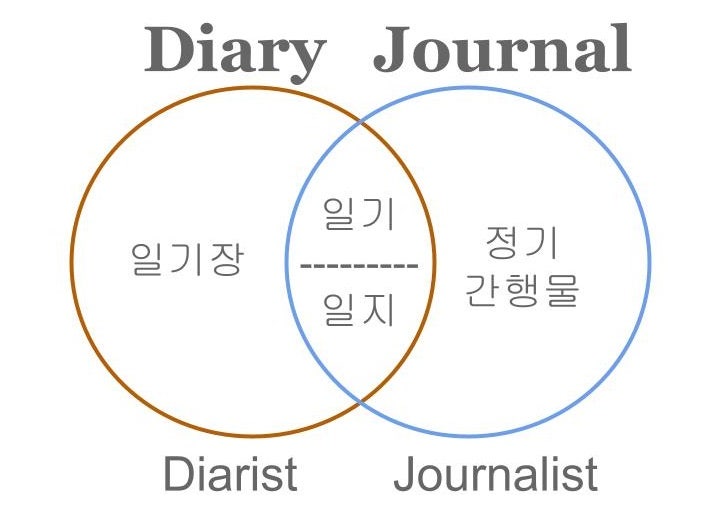 Diary vs Journal. 다이어리와 저널 : 네이버 블로그