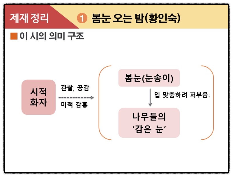 고등 문학 천재정 1 1 봄눈 오는 밤황인숙☞내신 대비 작품 설명과 문제 네이버 블로그