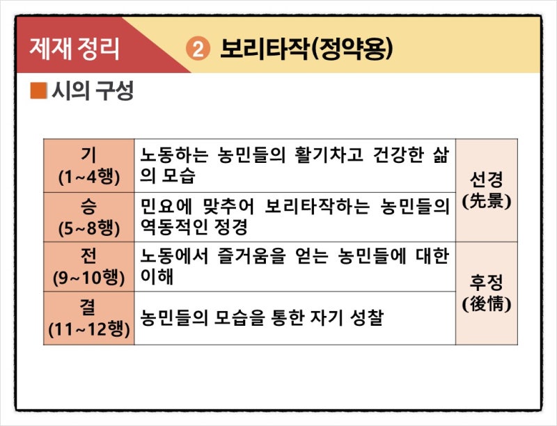 고등 문학 천재정 1 2 보리타작정약용☞내신 대비 작품 설명과 문제 네이버 블로그