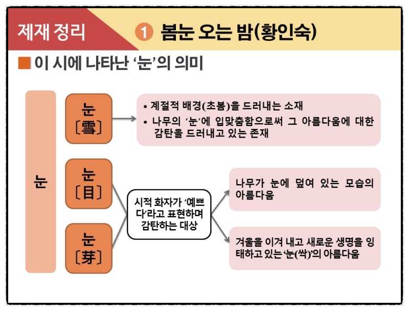 고등 문학 천재정 1 1 봄눈 오는 밤황인숙☞내신 대비 작품 설명과 문제 네이버 블로그