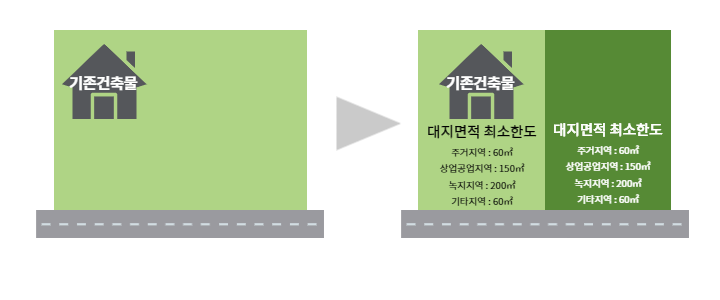 토지분할 토지합병 조건 알아보기 토지의 합병 및 분할에 관한 규정 네이버 블로그