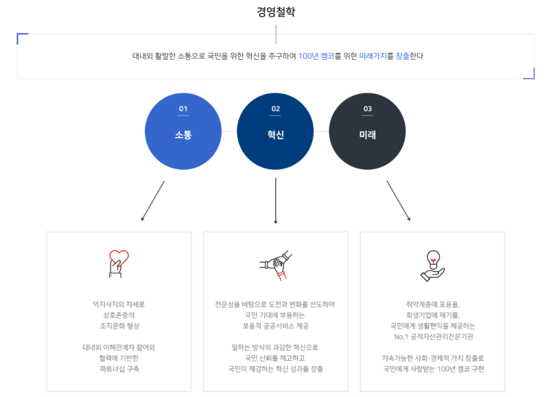 2021년 캠코한국자산관리공사 자기소개서 작성방법 및 채용내용feat 캠코 자소서작성법 캠코 자소서 첨삭 한국자산관리