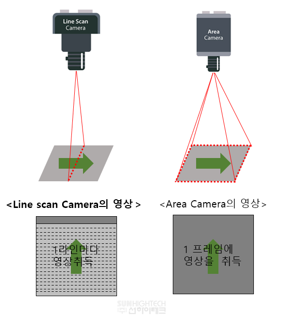 Line Scan Camera의 선정 방법(Line Rate, 필요한 카메라 수량 구하기) : 네이버 블로그
