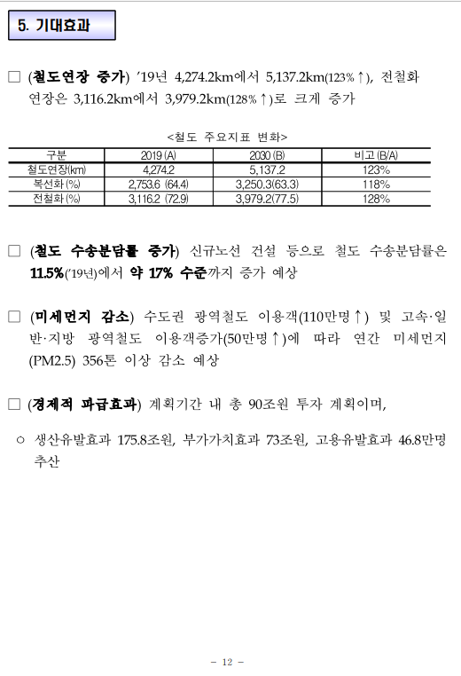 제4차 국가철도망 구축계획 공유gtx D별내선분당선인천2호선연장송파하남선일산선연장강동하남남양주선대장홍대선위례과천