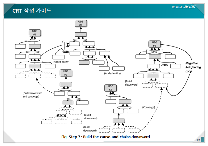 CRT(Current Reality Tree)개요 2강 : 네이버 블로그