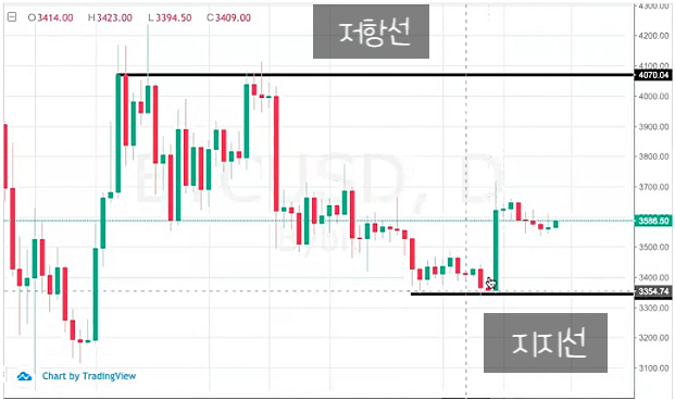 비트코인(가상화폐) 트레이딩에서 차트 지지선과 저항선의 활용법 : 네이버 블로그