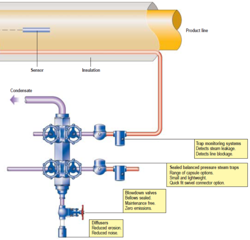 Steam tracing 설계 및 스팀 소모량 추정 (spirax sarco 자료) R1 : 네이버 블로그