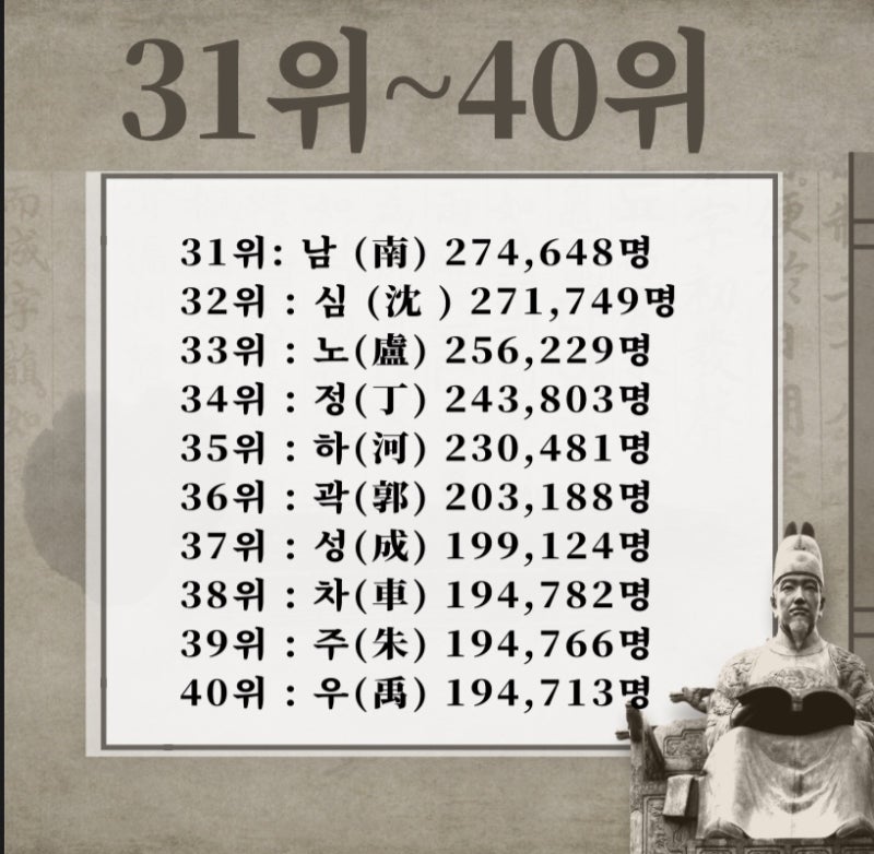 우리나라 성씨 순위 종류 및 희귀한 성씨 알아보기 네이버 블로그