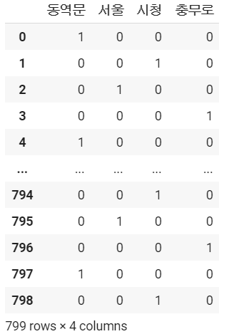 [파이썬] sklearn 수치 데이터 변환 (scikit learn LabelEncoder), 원핫인코딩 (get_dummies ...