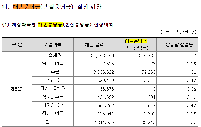재무제표 보는법 7 용어정리 매출채권 대손충당금 네이버 블로그