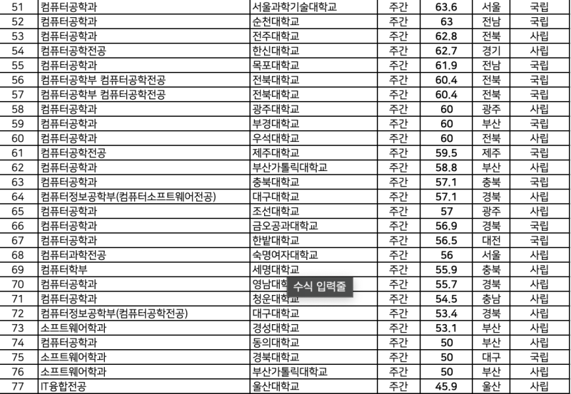 전국 컴퓨터공학과소프트웨어학과 경쟁률등록금취업률 순위 4년제 네이버 블로그
