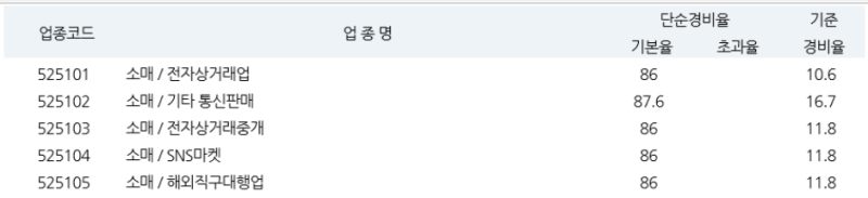 구매대행 세무사와 함께 종합소득세 단순경비율 제도에 대해 알아 볼까요 네이버 블로그