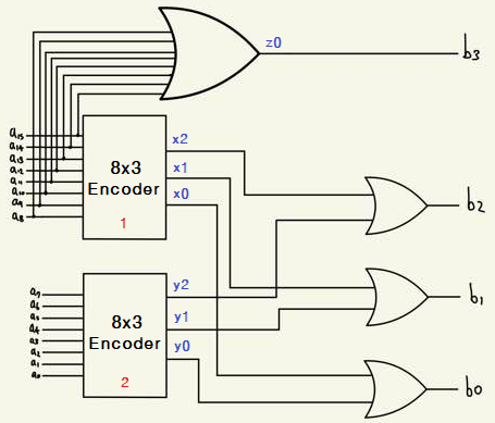 [Digital System] 8x3인코더로 16x4 인코더 설계하기 : 네이버 블로그