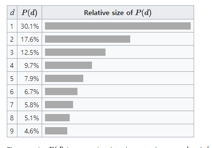 [Python] Benford's law : 네이버 블로그