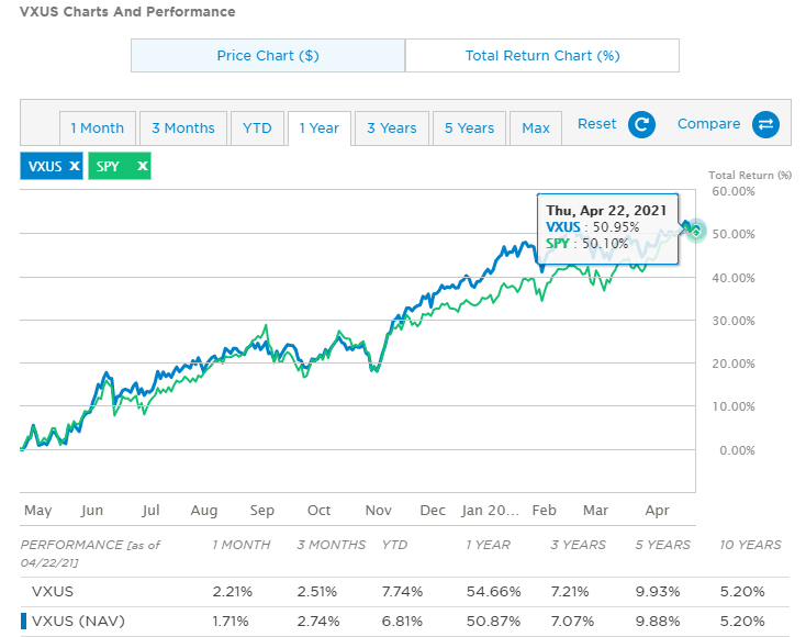 미국 제외 세계 7444개 주식, Vanguard VXUS ETF #19 : 네이버 블로그