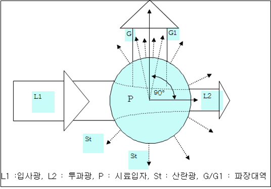 정수처리 기준에서 사용하는 탁도(turbidity, 濁度)의 정의와 단위를 제대로 알자 : 네이버 블로그