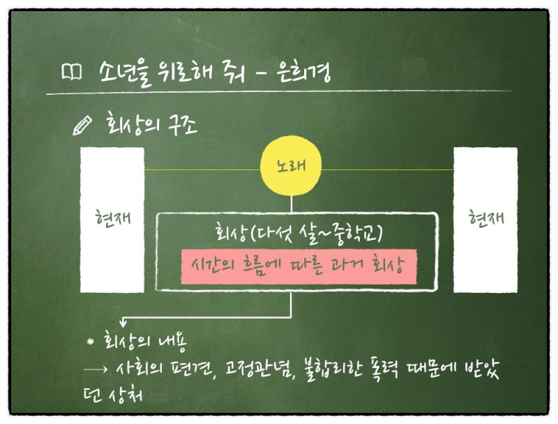 해냄 고등 문학 Ⅰ 3 소년을 위로해 줘은희경☞문제와 설명 네이버 블로그