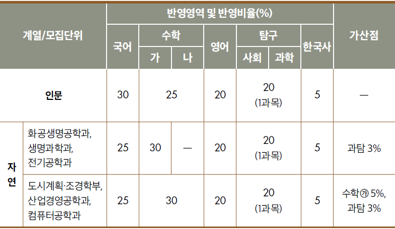 가천대 정시 수능 등급 얼마나 될까 간호학과 물리치료학과 등 학과별 정리 네이버 블로그