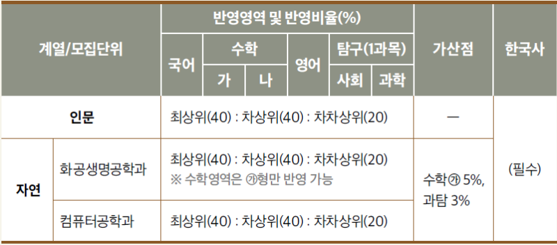 가천대 정시 수능 등급 얼마나 될까 간호학과 물리치료학과 등 학과별 정리 네이버 블로그