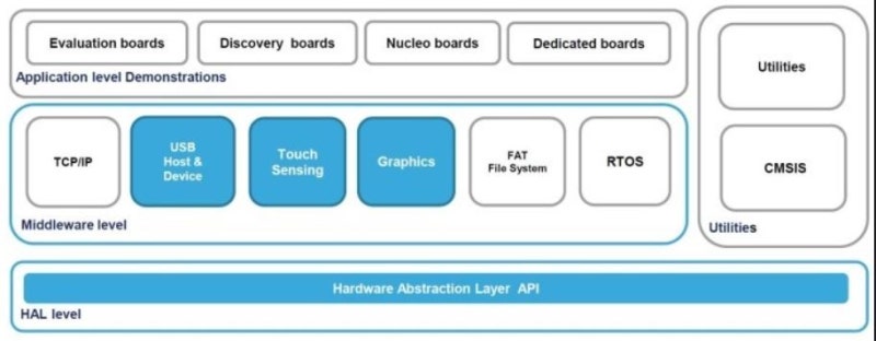 [STM32기초] HAL(hardware abstraction layer) 개념, 정의 : 네이버 블로그