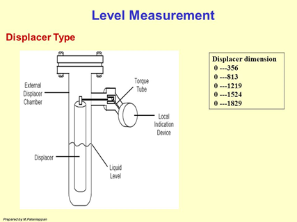 Liquid level instrument R1 : 네이버 블로그