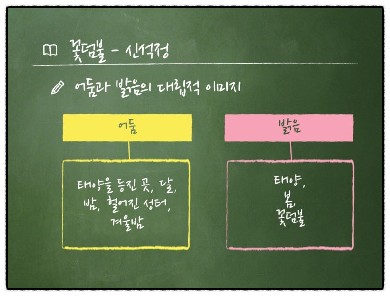 해냄 고등 문학 Ⅲ 2 꽃덤불신석정☞문제와 설명 네이버 블로그