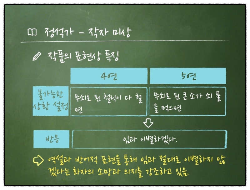 해냄 고등 문학 Ⅳ 1 정석가작자 미상☞문제와 설명 네이버 블로그