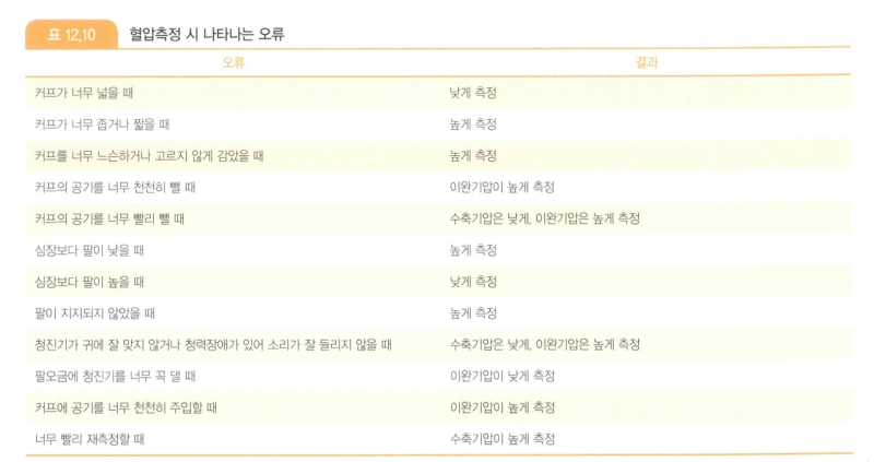 간호기본 간호학 활력징후 혈압 측정 방법 고혈압 저혈압 판단 기준 네이버 블로그