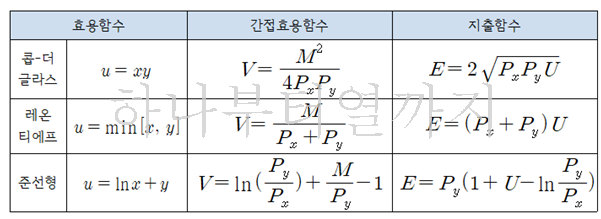 소비자이론 14 간접효용함수와 지출함수 네이버 블로그