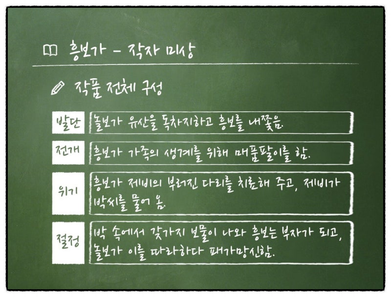 해냄 고등 문학 Ⅲ 1 흥보가작자 미상☞문제와 설명 네이버 블로그